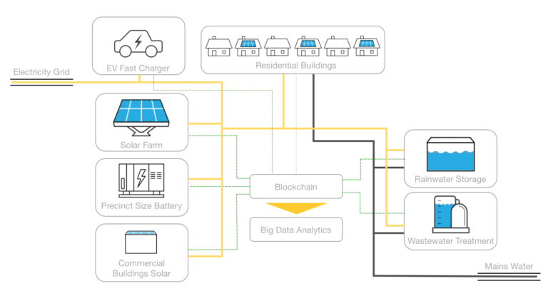 Australian government to back blockchain PV, water project – pv ...