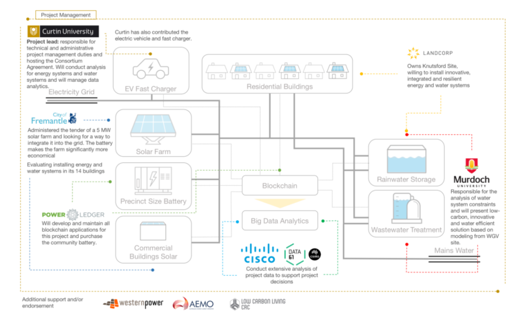 Australian government to back blockchain PV, water project – pv ...