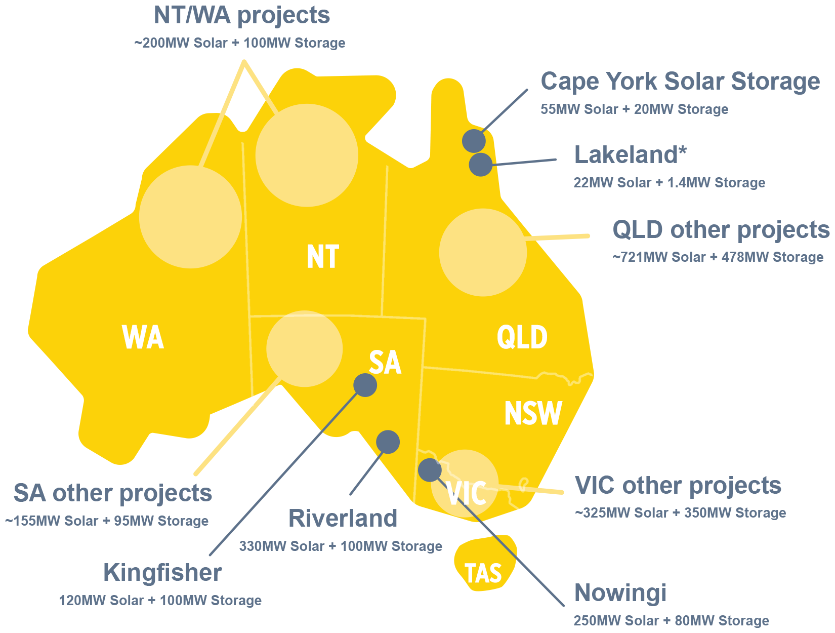 Lyon’s solar+storage Australian projects reported to attract bids – pv ...