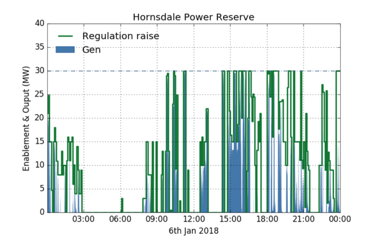A month in, Tesla’s SA battery is surpassing expectations – pv magazine ...