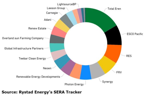 SERA: Global oil and gas companies step into large-scale solar – pv ...