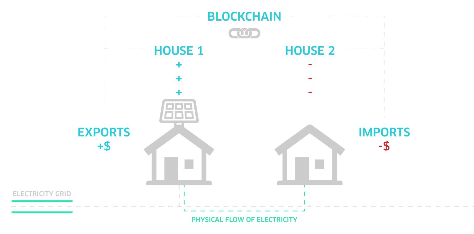 Power Ledger: “Japan is a really good market” – pv magazine Australia