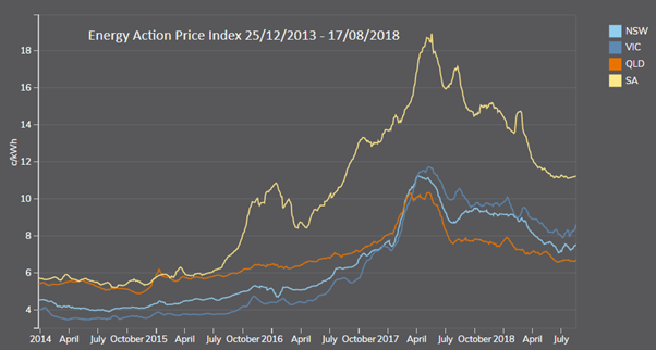 Wholesale power price to halve thanks to renewables – pv magazine Australia