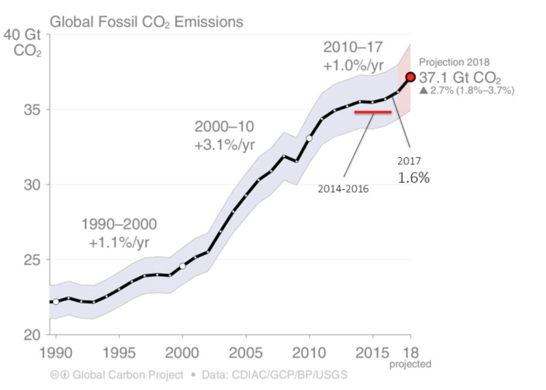 CSIRO-hosted Global Carbon Project points to crucial PV role – pv ...