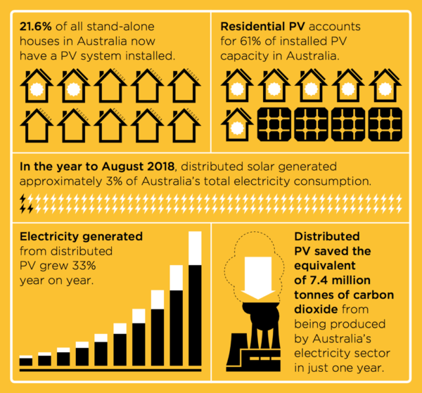 Australia’s PV rooftop potential of 43 GW to 61 GW revealed – pv ...