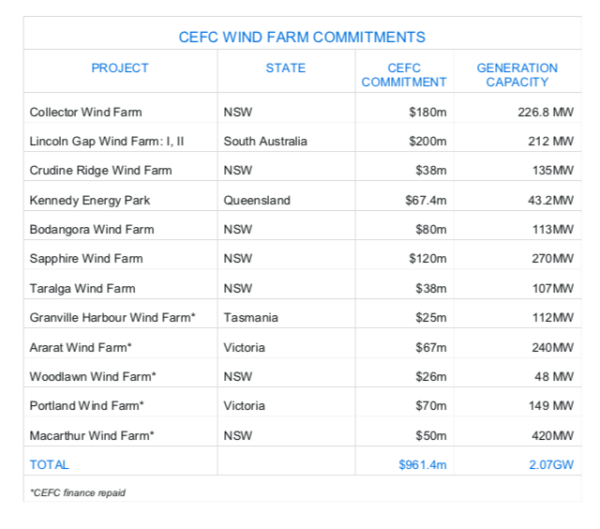 CEFC reaches 2 GW wind milestone with finance for major NSW wind farm ...
