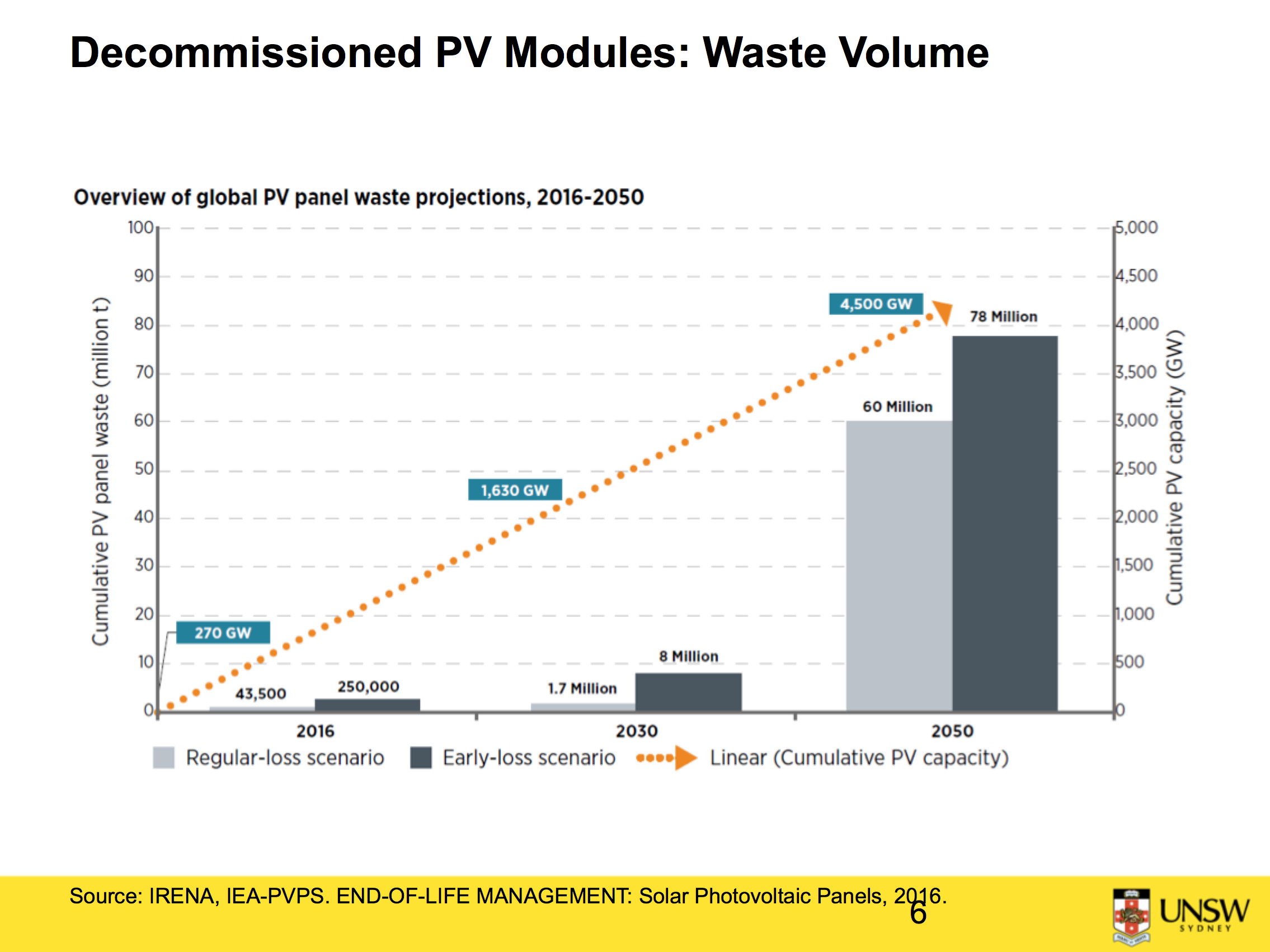 How to profitably upcycle 80 million tons of PV waste in Australia by ...