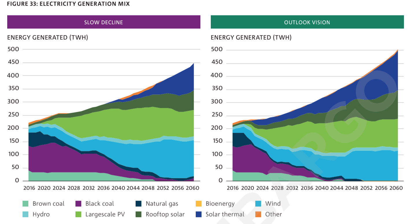 CSIRO pulls energy, urban and land-use levers for a sunny national ...