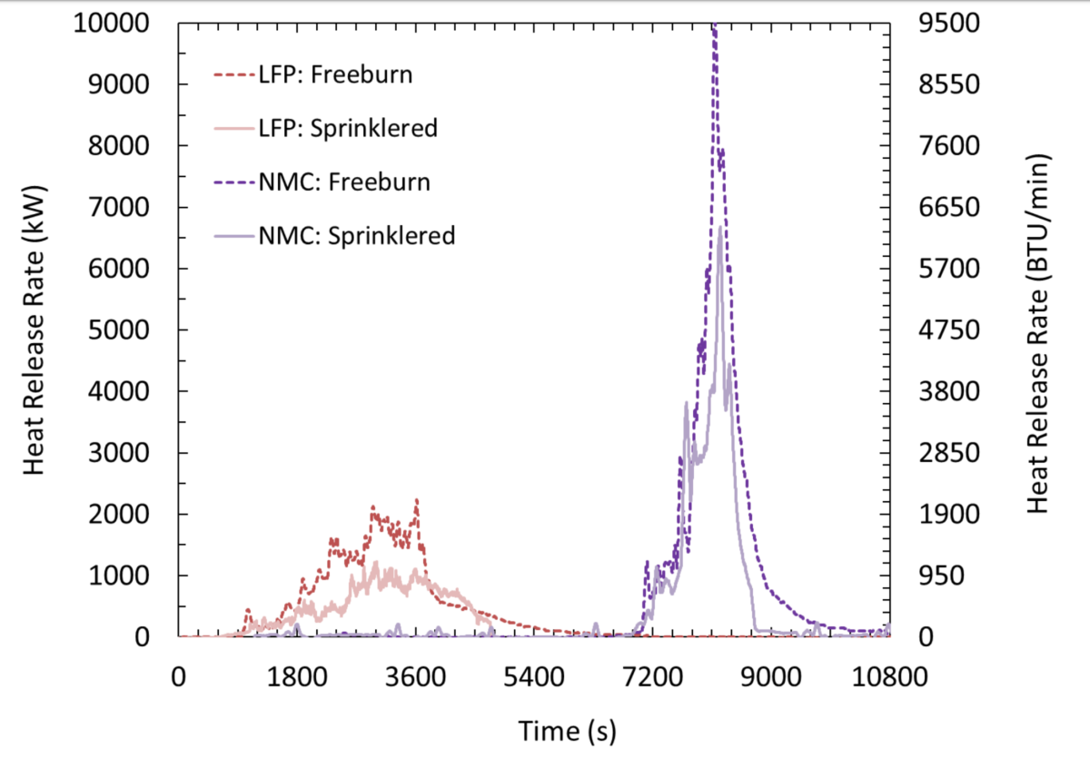 Fire protection guidelines catch up with C&I renewable energy storage ...
