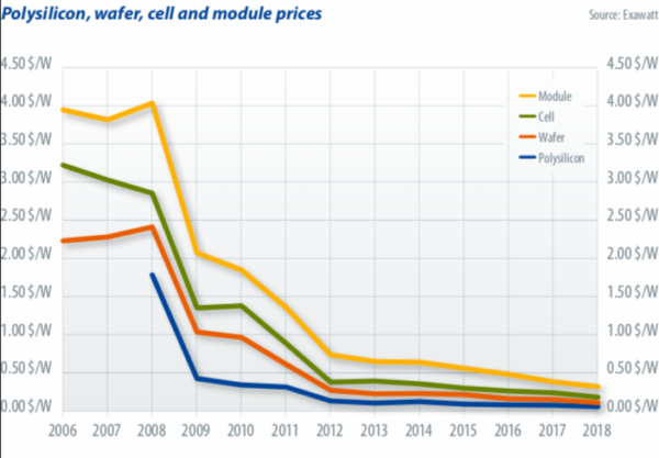 Long read: Past and future glories for PV cell, module makers – pv ...
