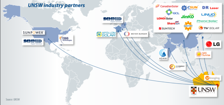 Long read: UNSW enabling terawatts of solar power – pv magazine Australia