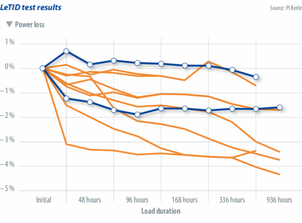 Is PERC still bankable? – pv magazine Australia