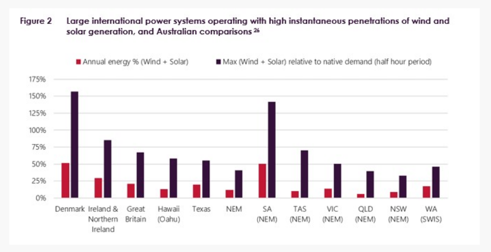 AEMO brings up staged approach to energy transition – pv magazine Australia