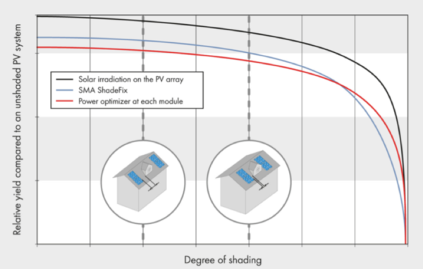 Advanced MPP tracking introduced with SMA ShadeFix – pv magazine Australia