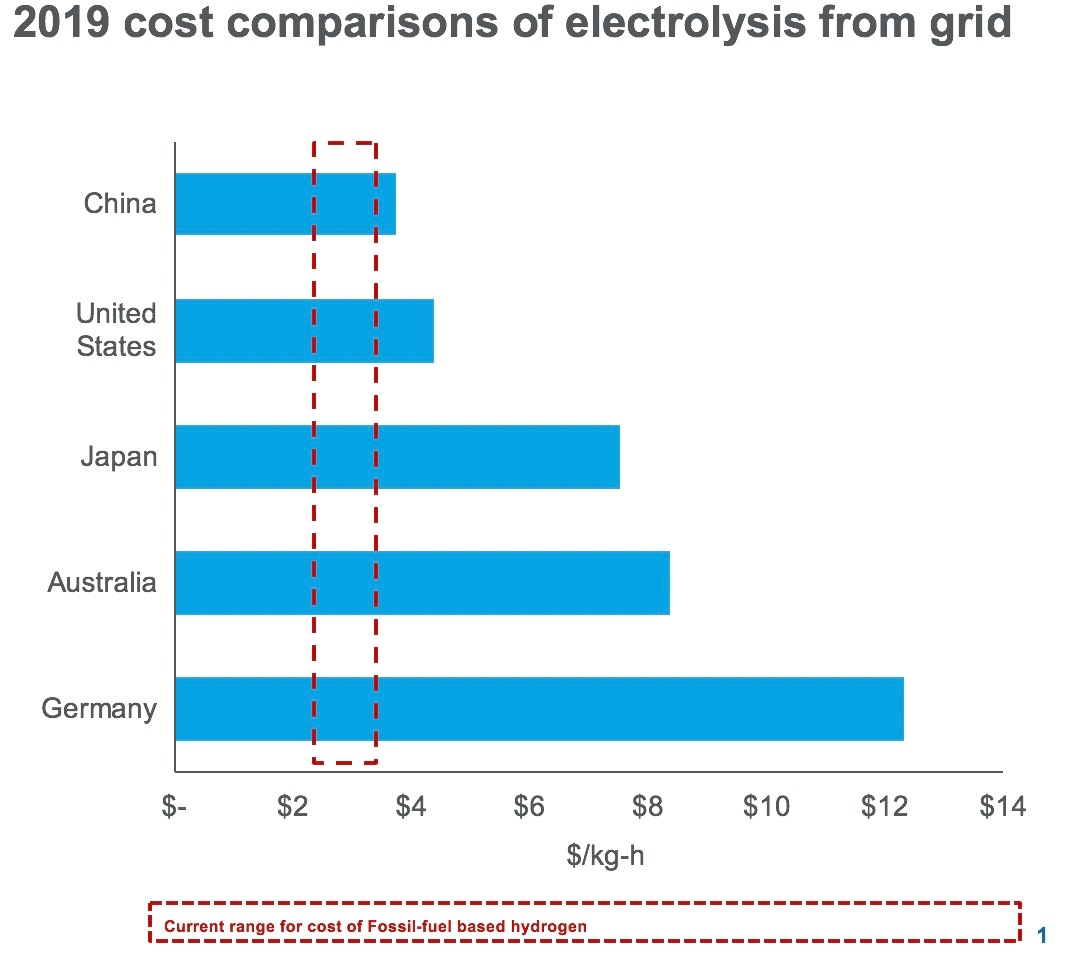 Green hydrogen to reach cost parity by 2030 – pv magazine International