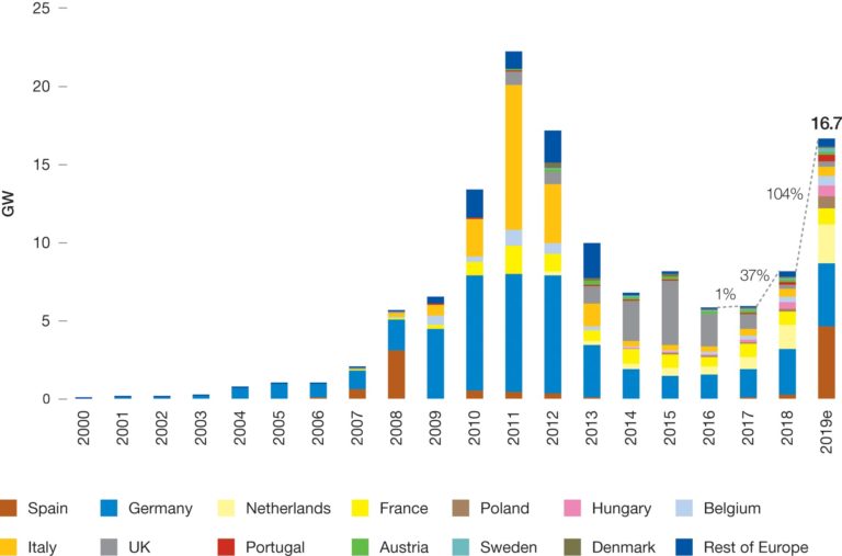 Europe on track for decade-topping 16.7 GW of new solar this year – pv ...