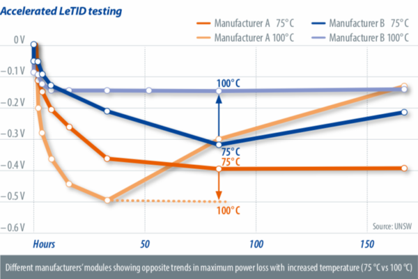 Understanding LeTID – pv magazine Australia