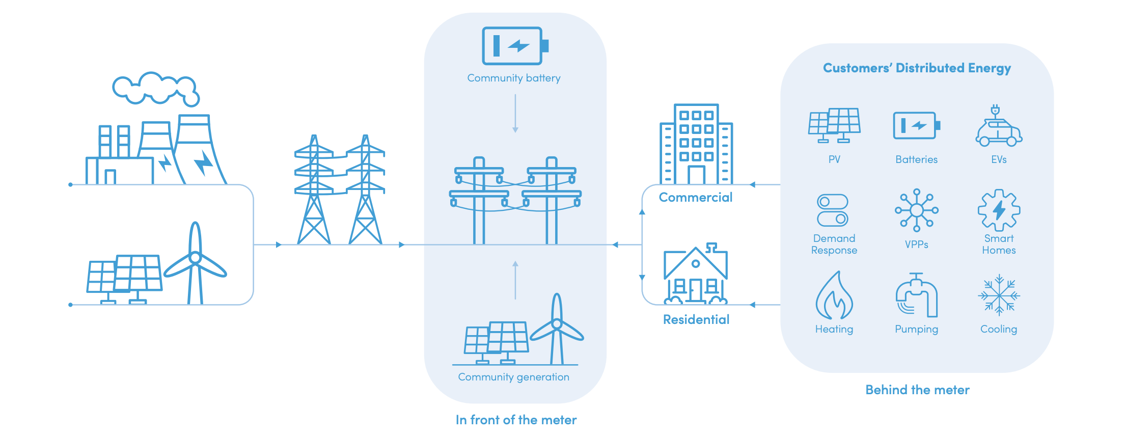 Western Australia first to comprehensively plan DER integration – pv ...