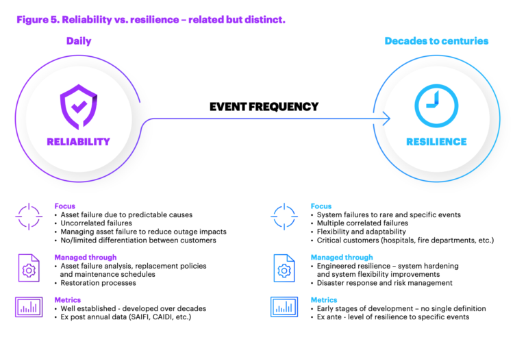 Extreme weather and electricity reliability: Resilience is key – pv ...
