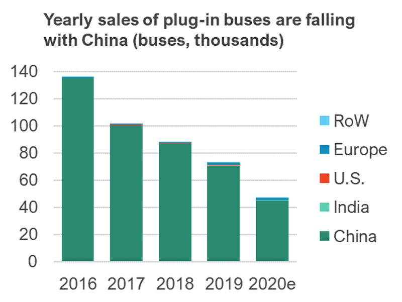 China the world’s electric-bus conductor - Solar Insider