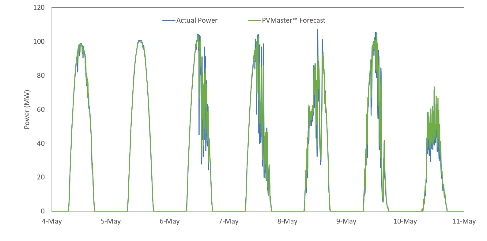 Solar forecasting evolves – pv magazine Australia