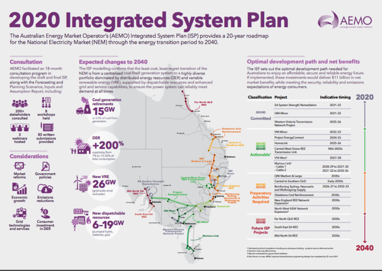AEMO’s 2020 ISP: A roadmap to the world’s fastest energy transition ...