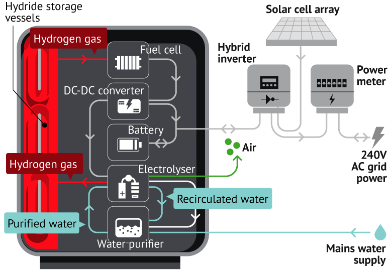 Australia’s metal gurus engineer two energy-storage breakthroughs – pv ...