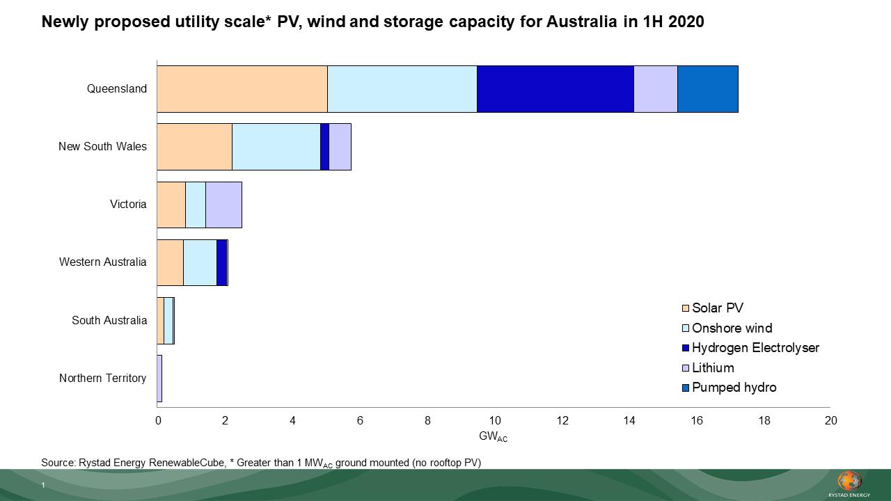 Australia’s renewables pipeline continues to grow at record speed led ...