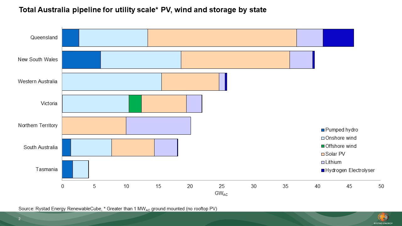 Australia’s renewables pipeline continues to grow at record speed led ...