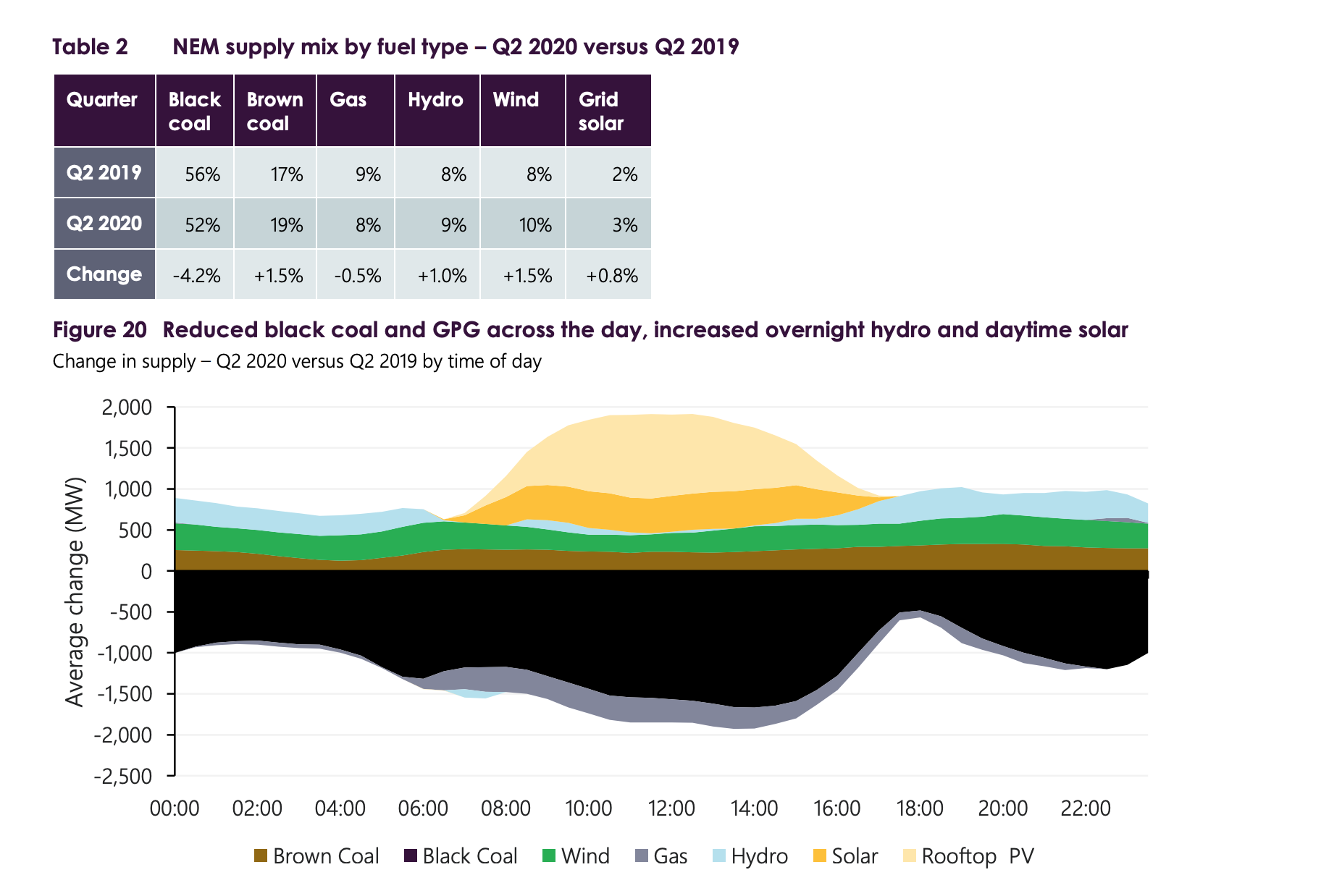 Australian solar provides cheapest energy, incurs highest frequency ...