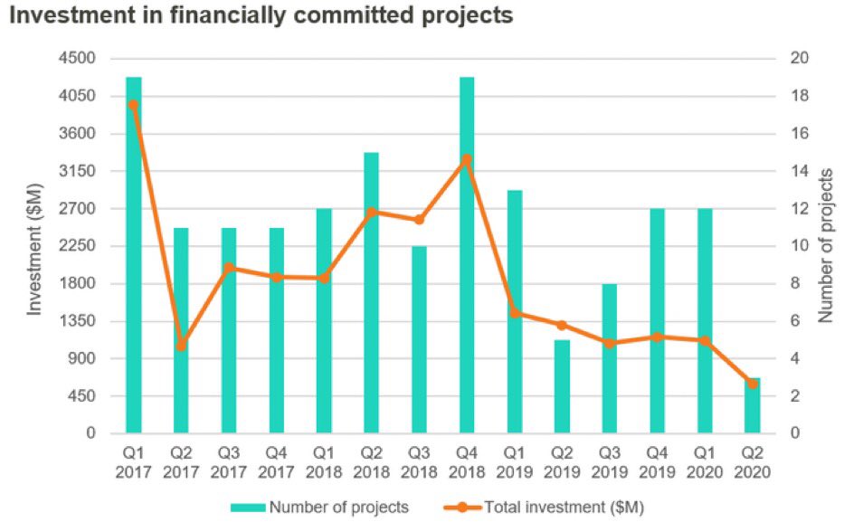 Solar, wind, storage investment collapses as risks on developers grow ...