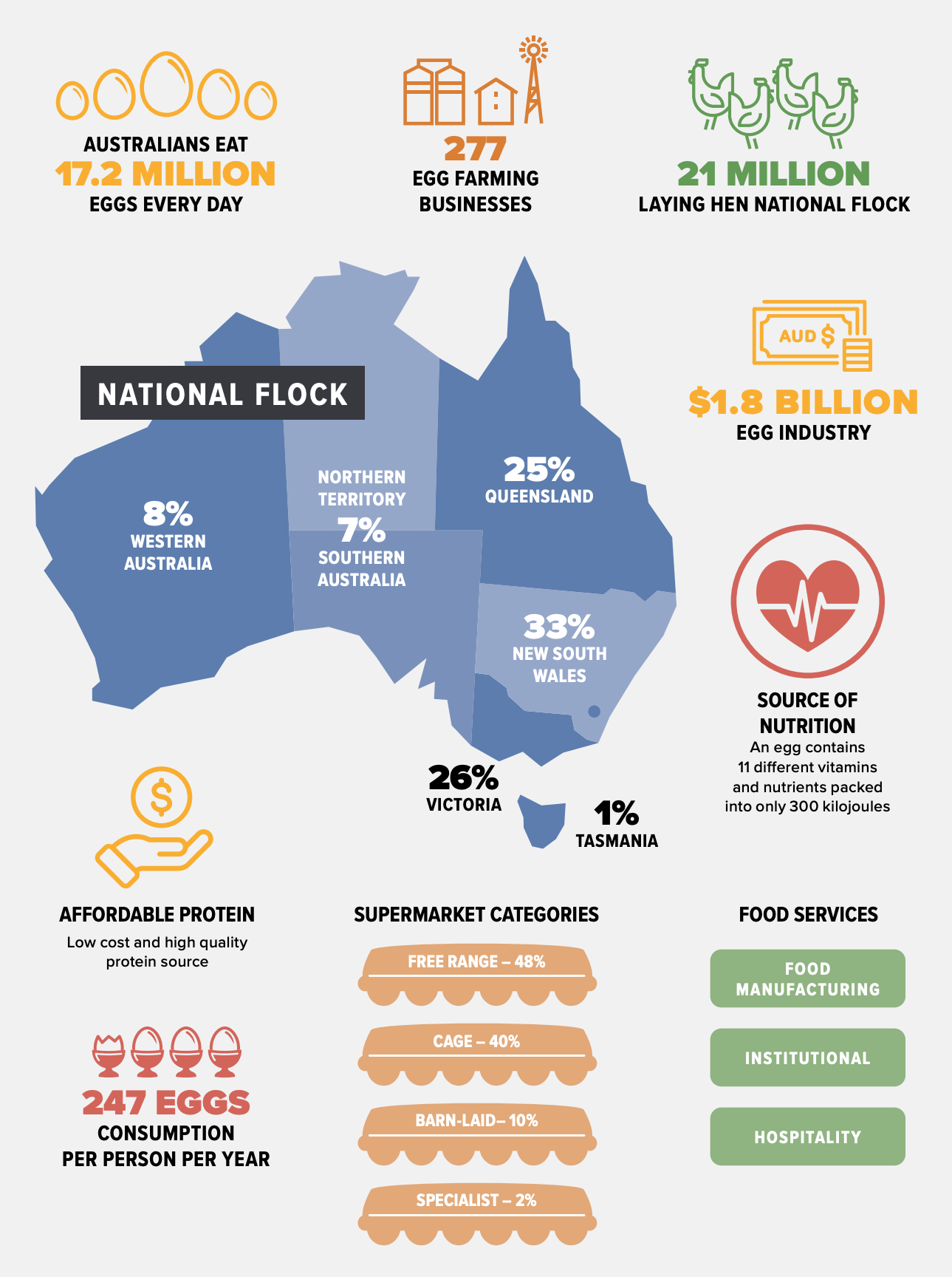 Sunny side up? Australia’s egg industry gets a solar boost – pv ...