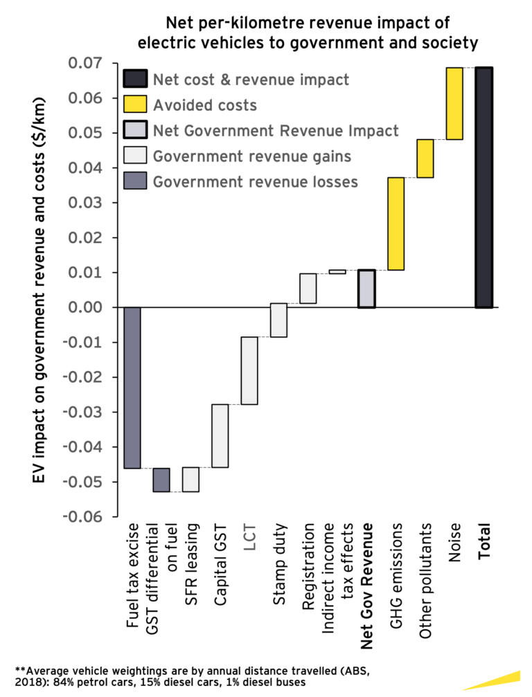 How to throw EV uptake into reverse! – pv magazine Australia