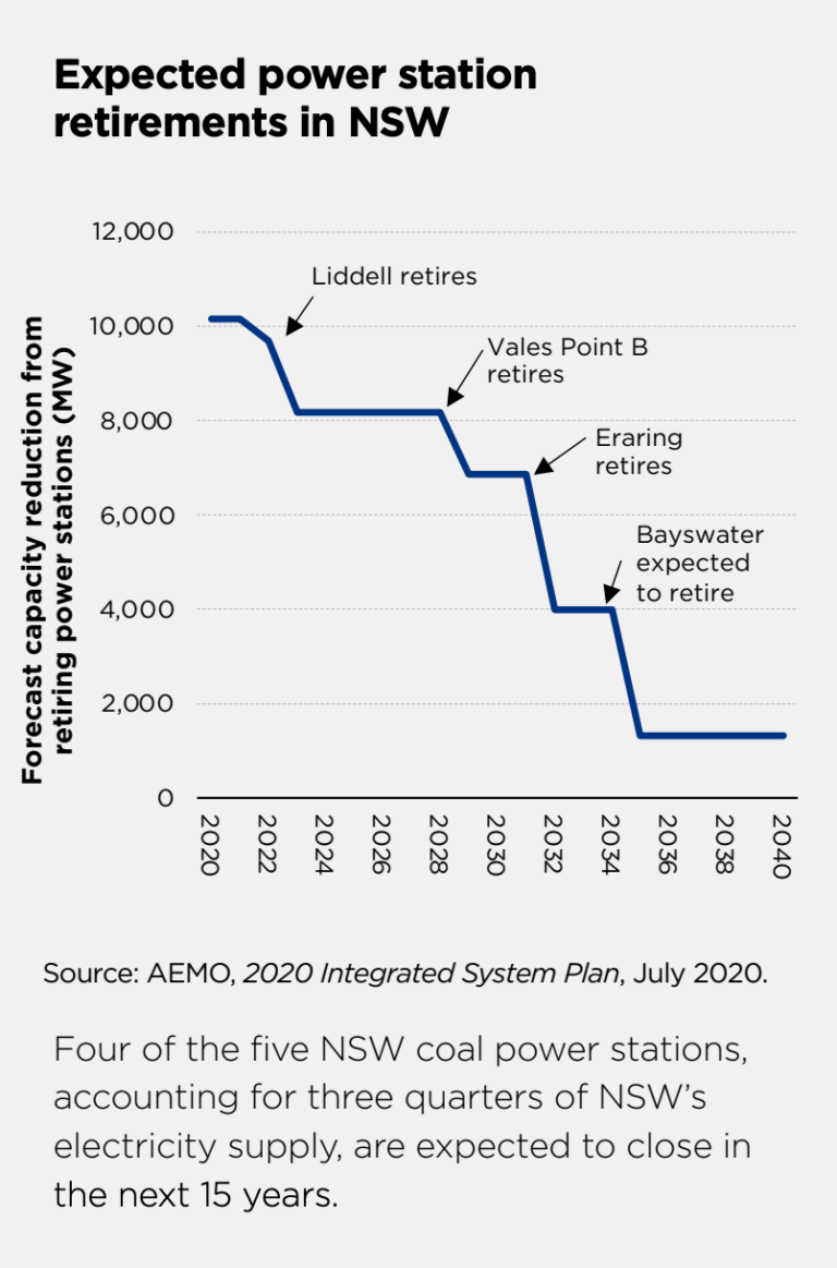 NSW orchestrates 12 GW of renewables and 2 GW of pumped hydro by 2030 ...