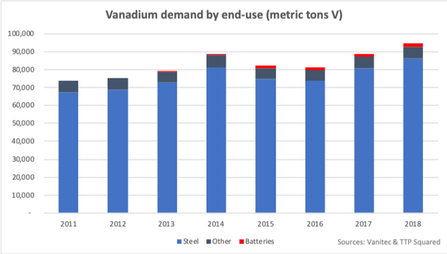 TNG sets up vanadium redox flow battery business – pv magazine ...