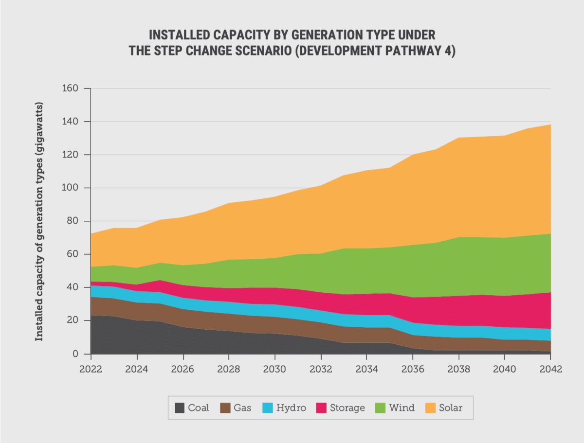 Passing gas … on the road to renewables – pv magazine Australia