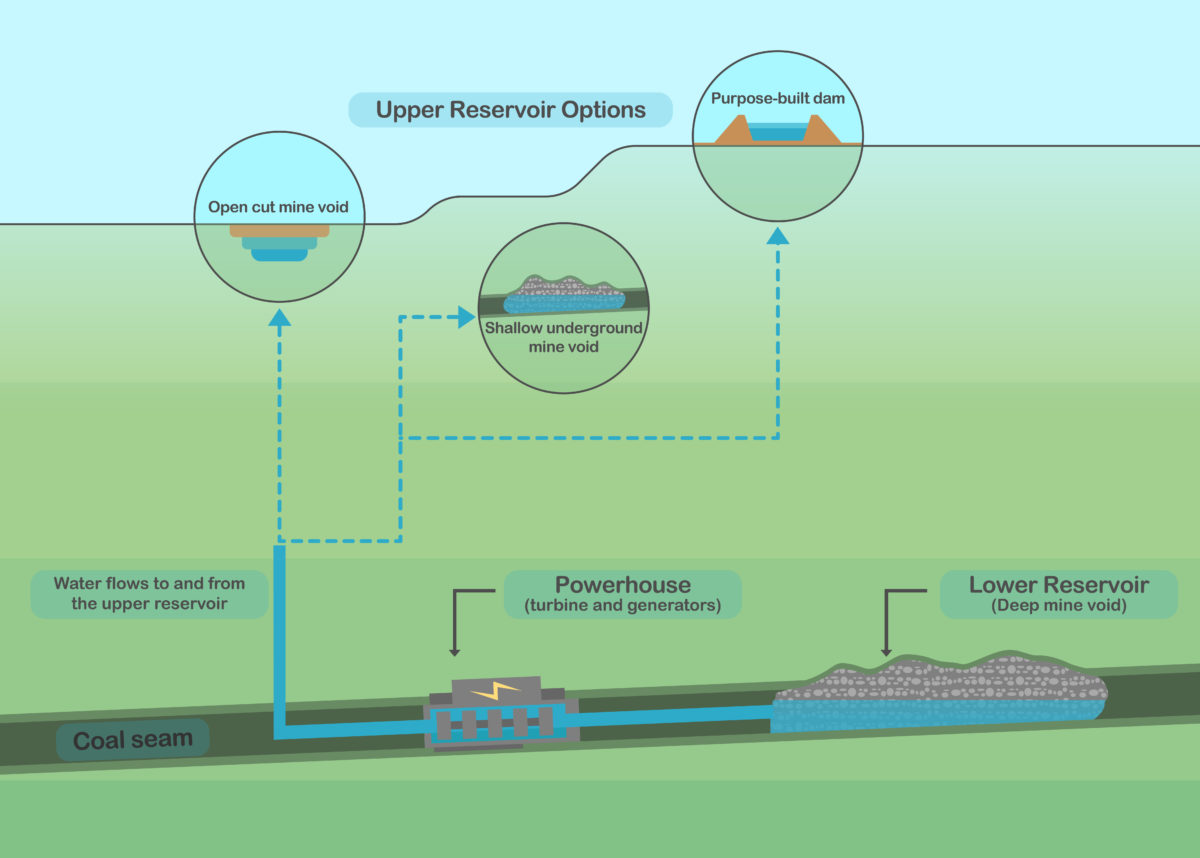 Hydro storage project pumps new life into old Australian mine – pv ...