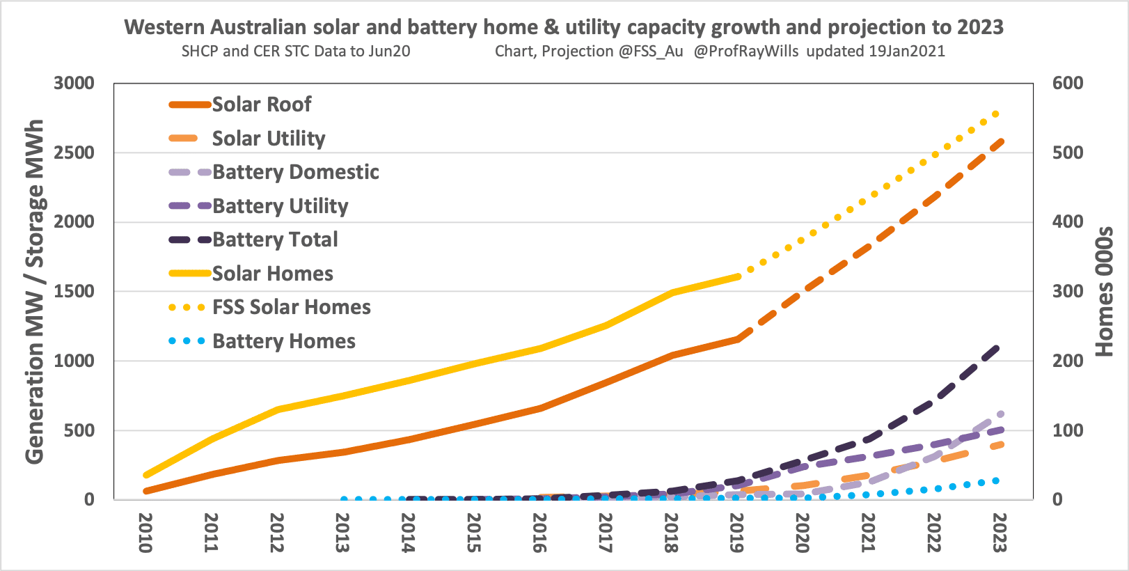 Renewables service 70% of WA’s electricity needs the majority of the ...