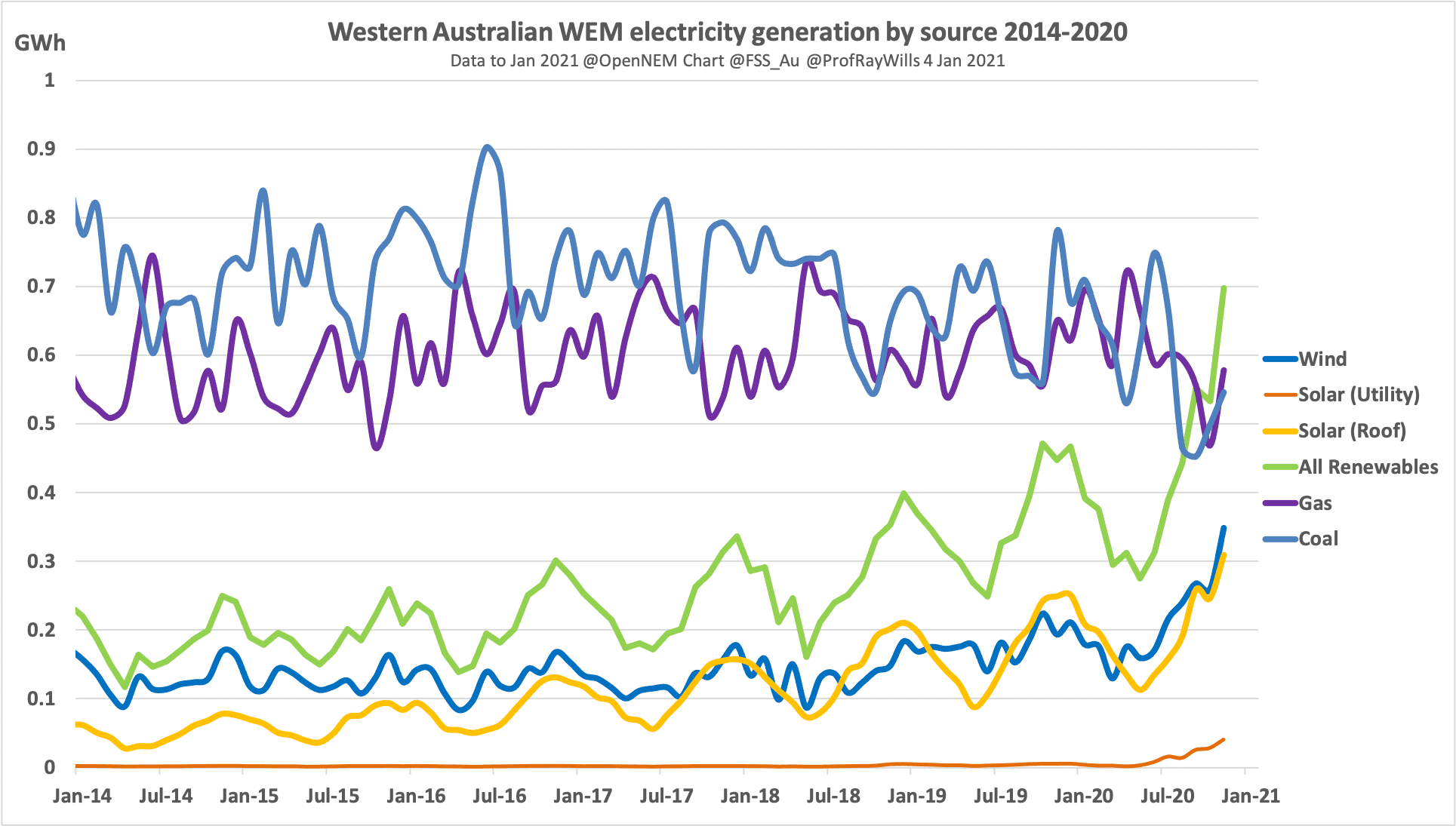 Renewables service 70% of WA’s electricity needs the majority of the ...