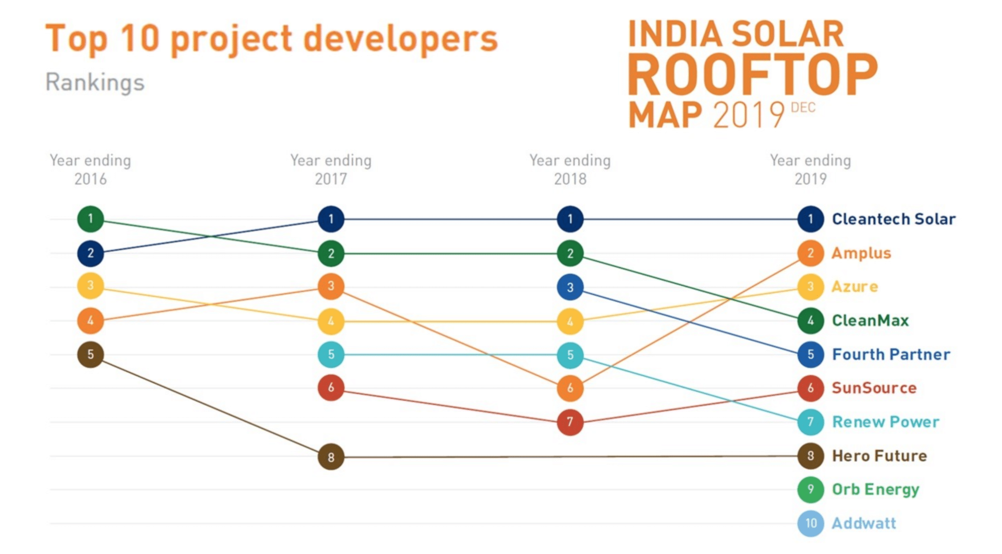 Cleantech Solar a big wheel in Asia’s C&I rooftop PV scene – pv ...