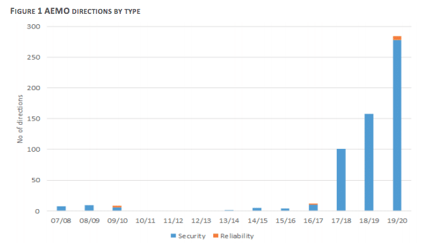 Time for decisive action: Energy Security Board’s NEM reform focus – pv ...
