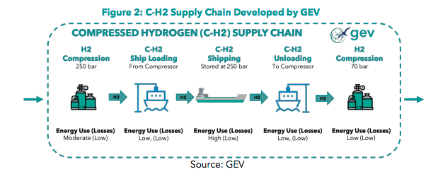 Compressed green hydrogen ship for Aussie exports deemed ‘highly ...