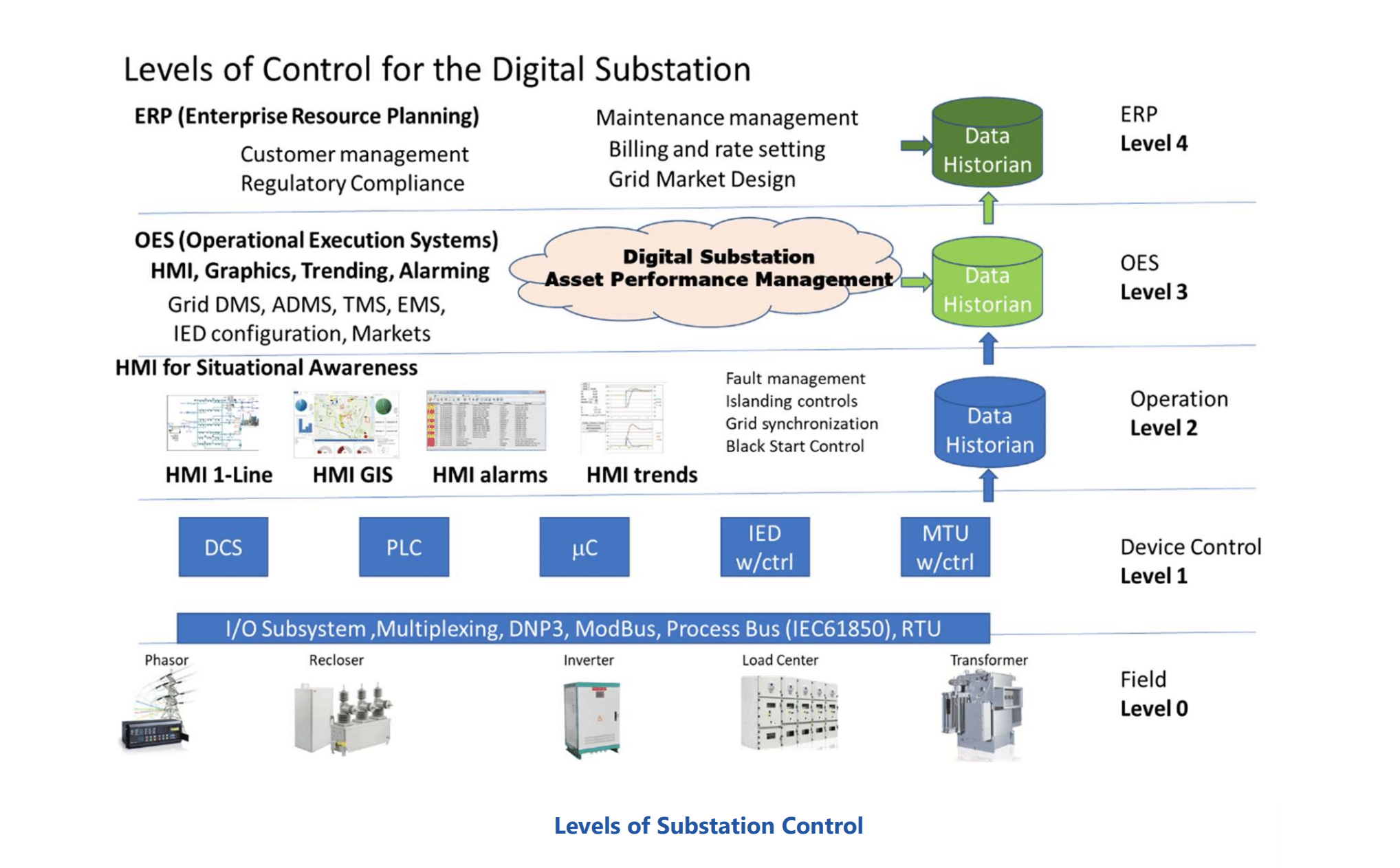Digital substations learn how to reliably work with variable renewables ...