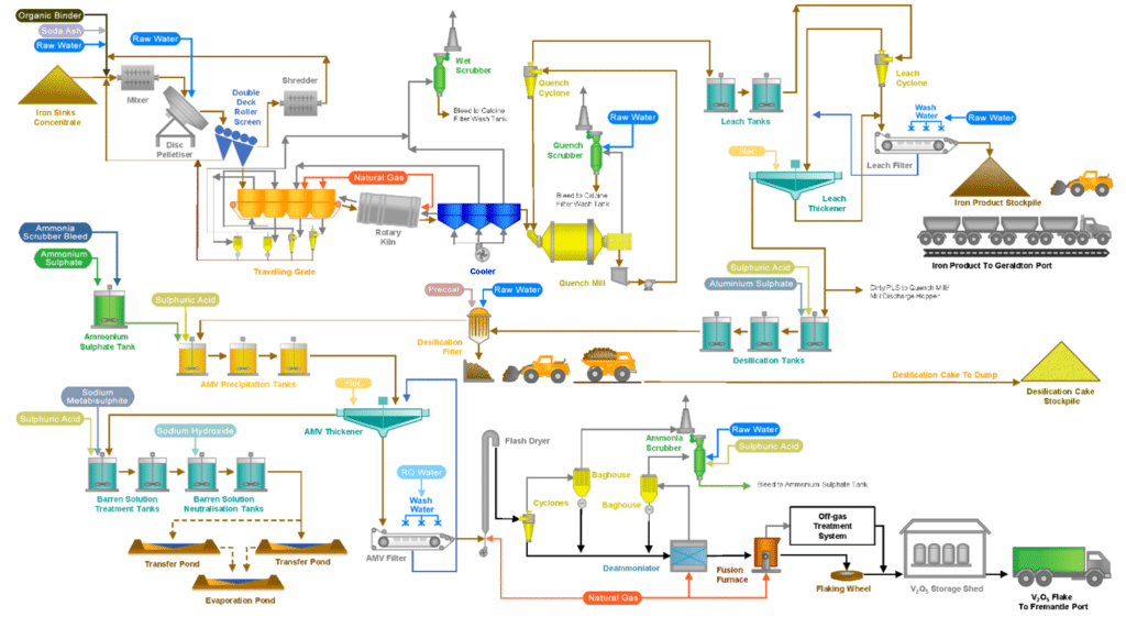 Australia’s vanadium prospects progress as two leading companies evolve ...