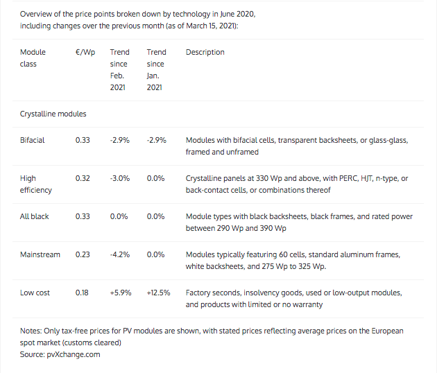 PV module price index: New dimensions, new problems – pv magazine Australia