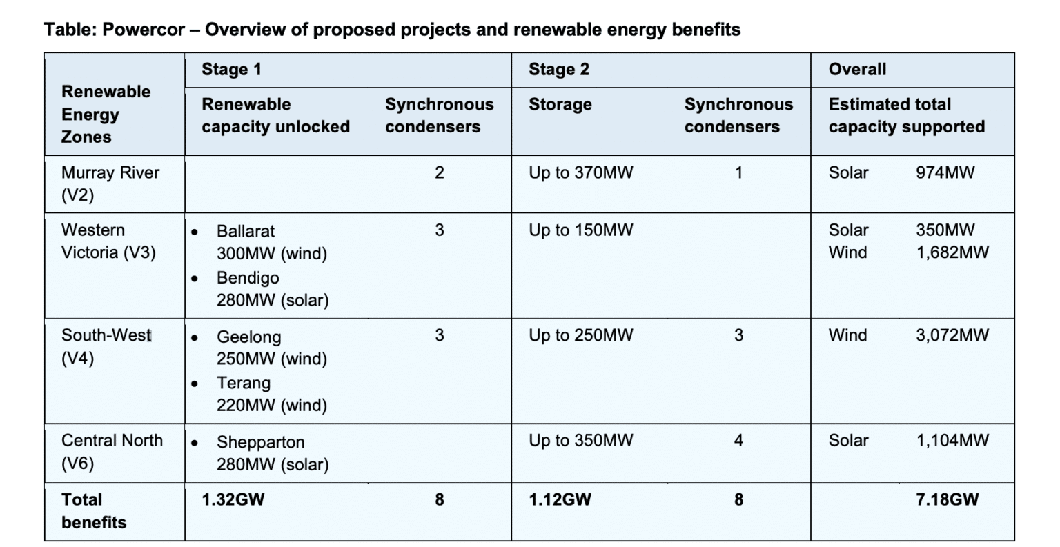 Powercor to unlock more than 1.3 GW of queuing large-scale renewable ...