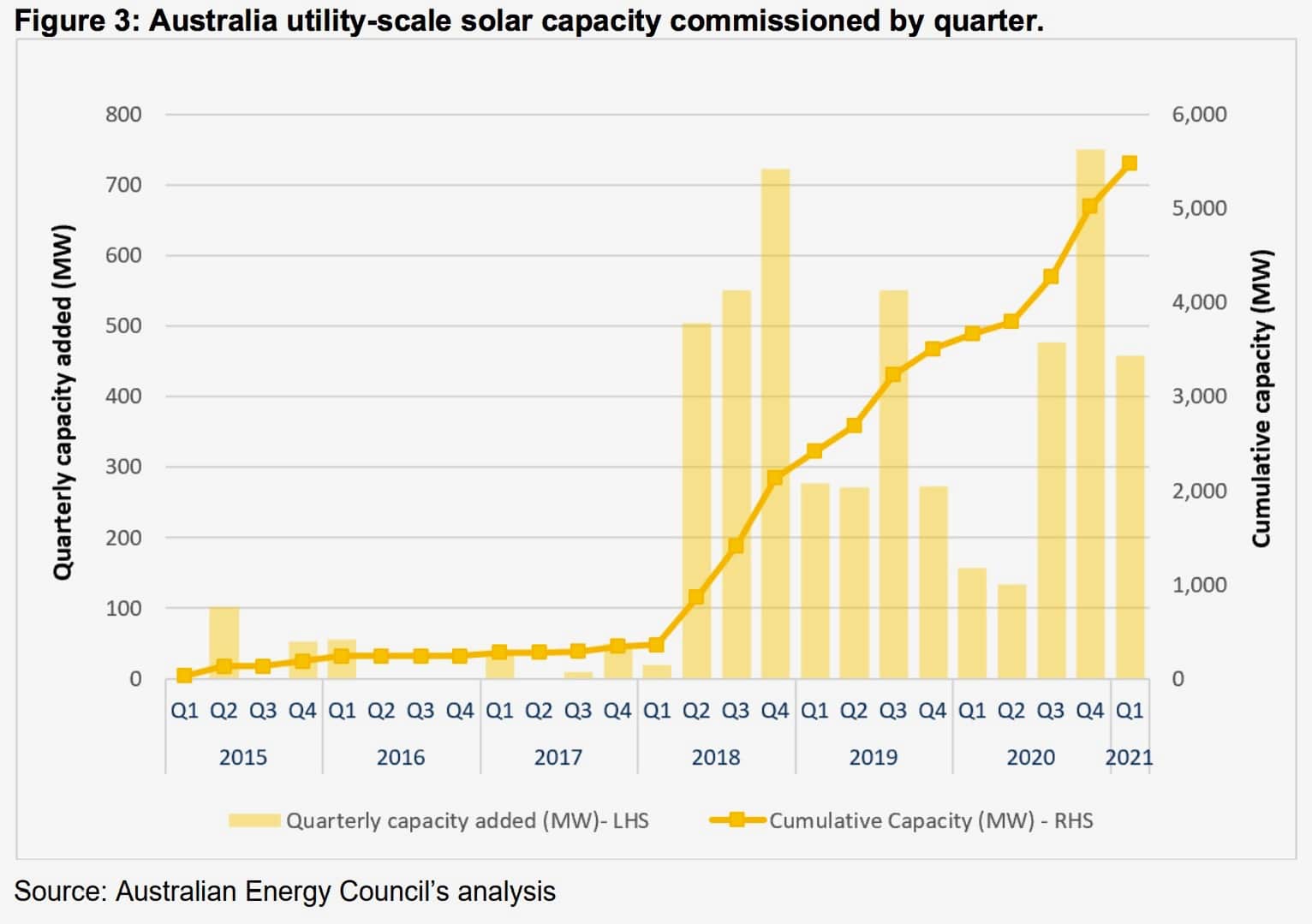 Australian solar also rises, new AEC report shows Australians going big ...