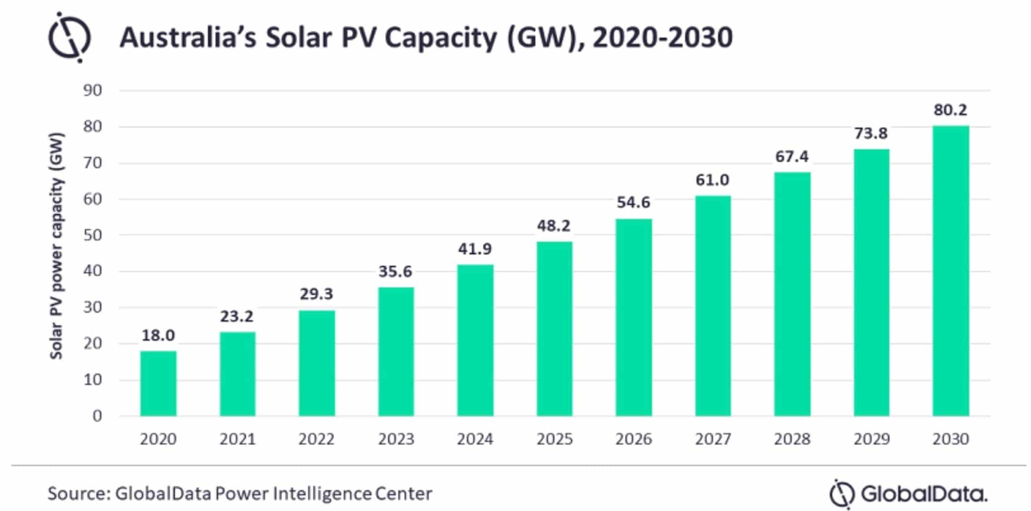 New report forecasts Australia’s solar capacity to reach 80 GW by 2030 ...