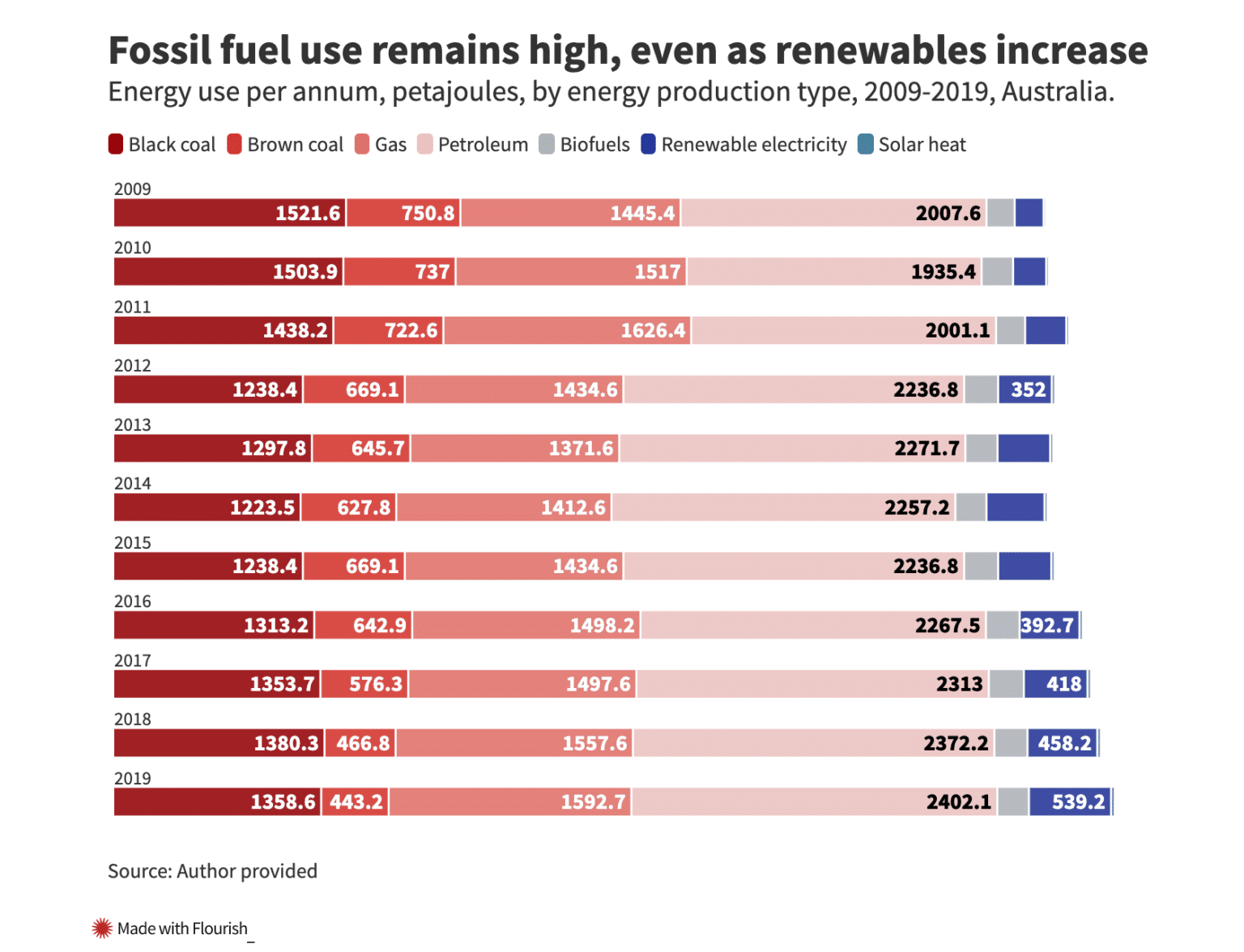 Tracking the transition: the ‘forgotten’ emissions undoing the work of ...