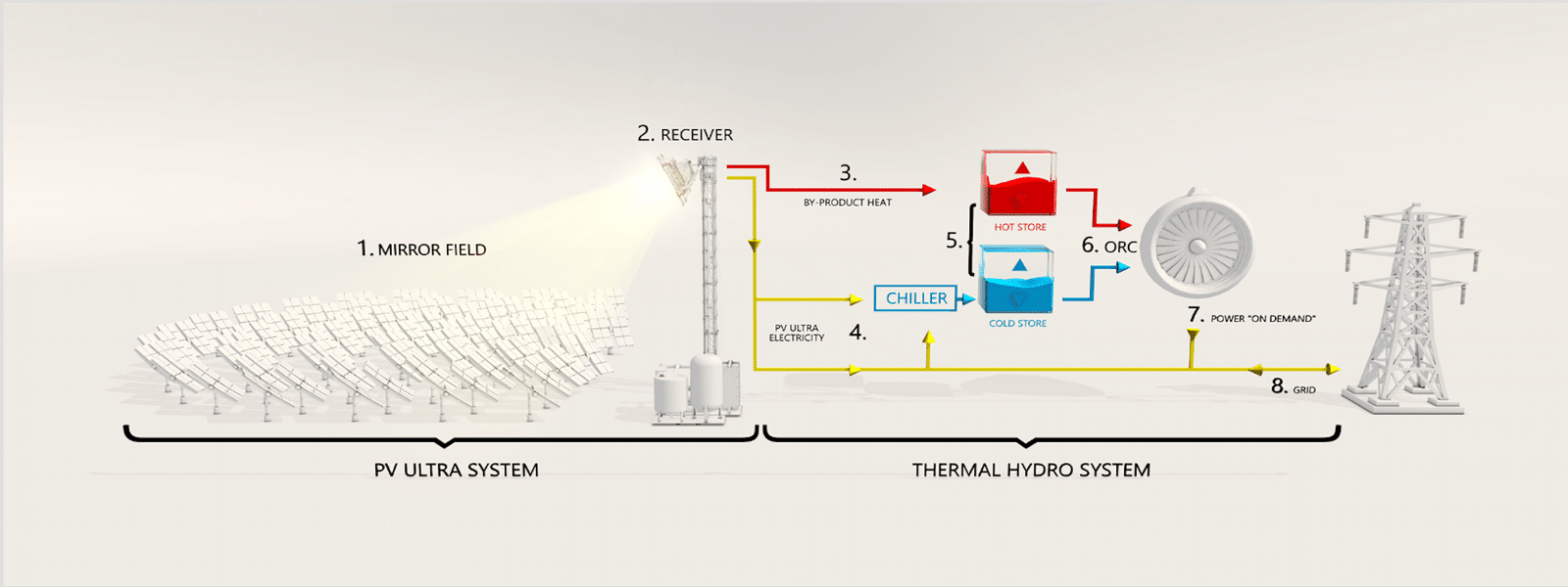 First ‘solar hydro’ system connected to the grid, 17-hour storage ...